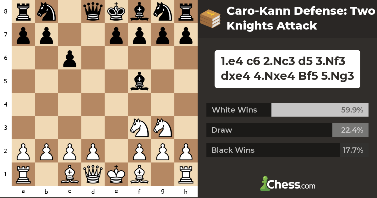 Caro-Kann Defense: Two Knights Attack - Chess Openings - Chess.com