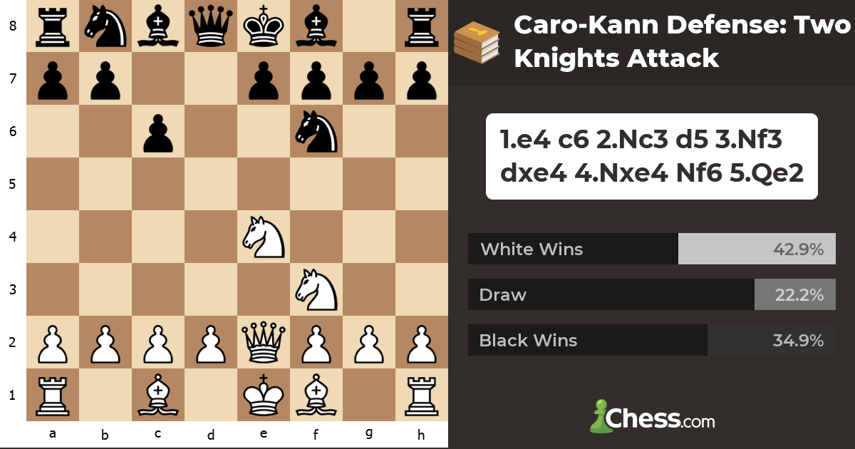 Caro-Kann Defense: Two Knights Attack - Chess Openings - Chess.com