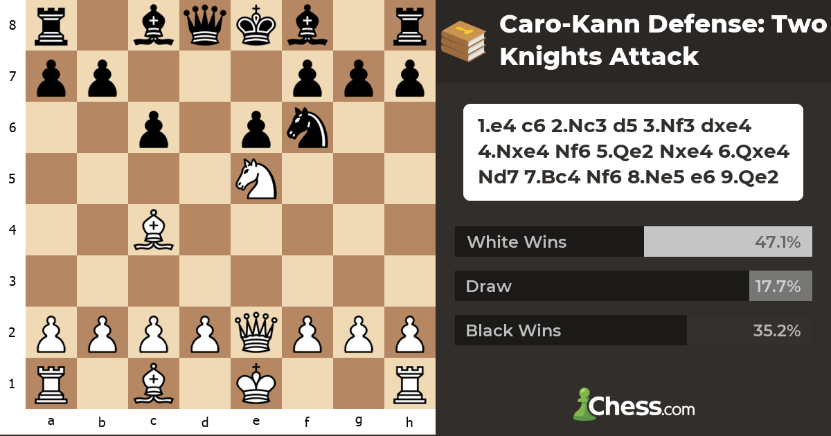 Caro-Kann Defense: Two Knights Attack - Chess Openings - Chess.com