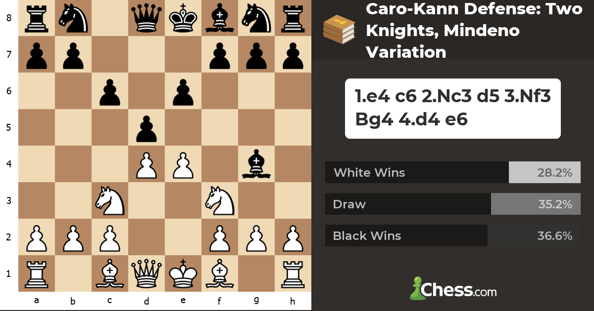 Caro-Kann Defense: Two Knights, Mindeno Variation - Chess Openings ...