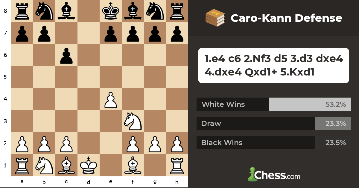 Caro-Kann Defense - Chess Openings - Chess.com