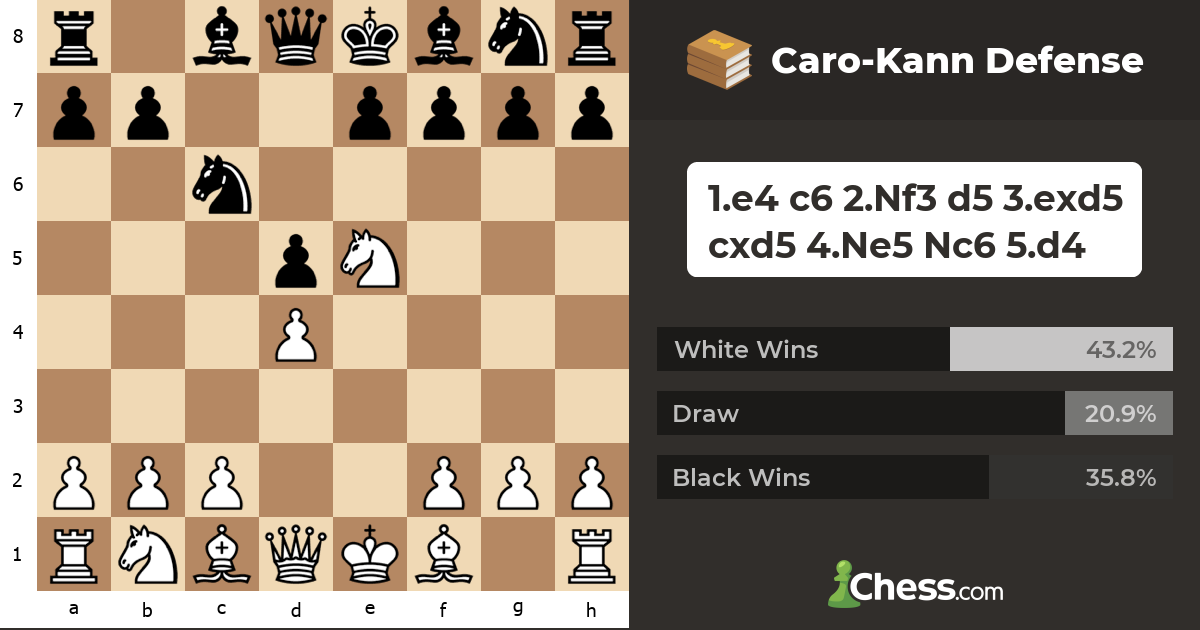 Caro-Kann Defense - Chess Openings - Chess.com