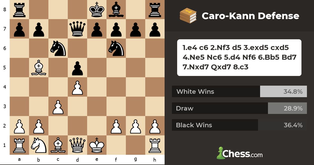 Caro-Kann Defense - Chess Openings - Chess.com