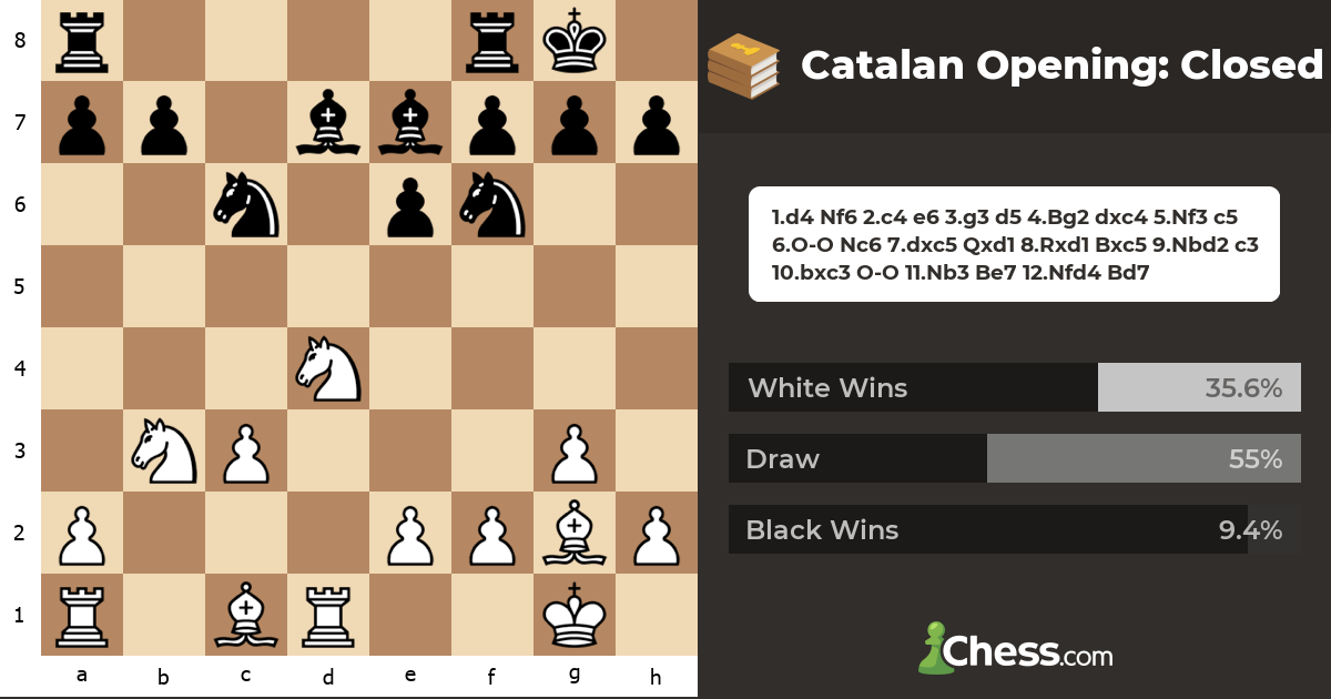 Catalan Opening: Closed - Chess Openings - Chess.com