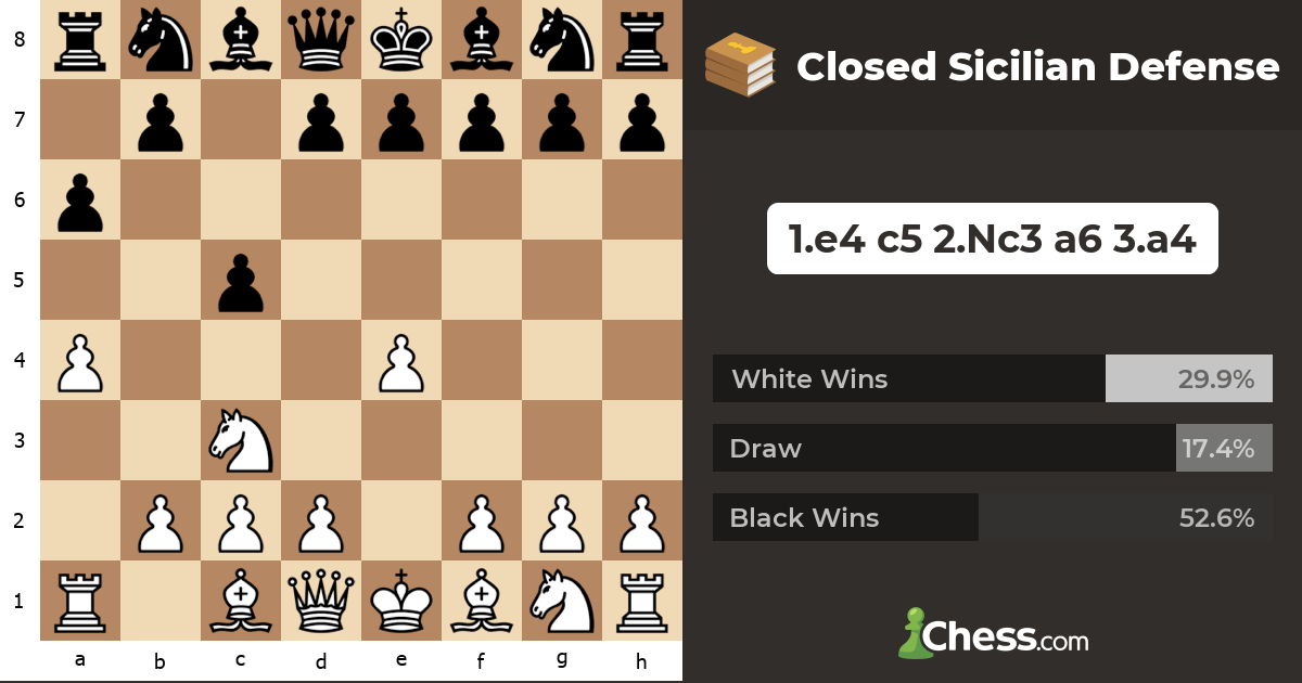 Closed Sicilian Defense - Chess Openings - Chess.com