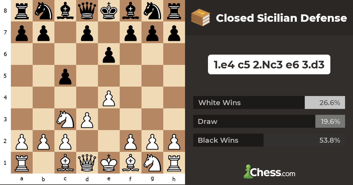 Closed Sicilian Defense - Chess Openings - Chess.com