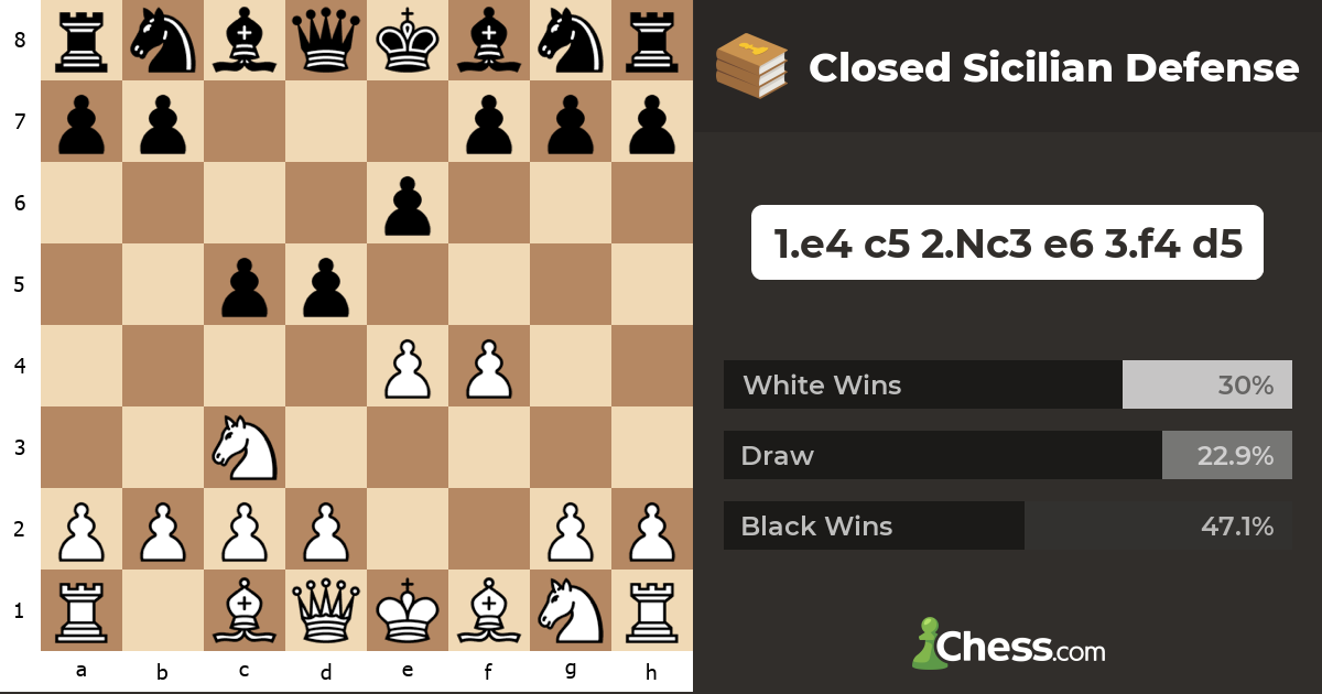 Closed Sicilian Defense - Chess Openings - Chess.com