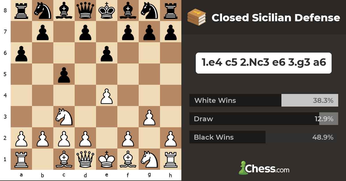 Closed Sicilian Defense - Chess Openings - Chess.com