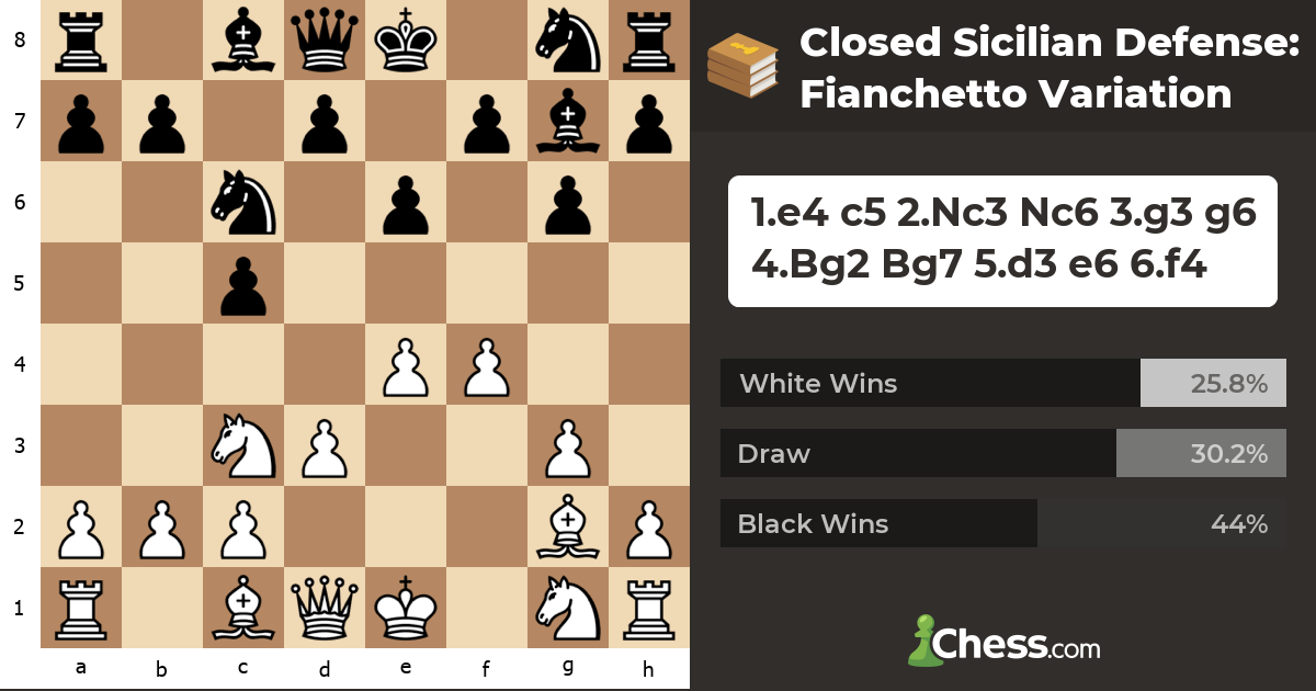 Closed Sicilian Defense: Fianchetto Variation - Chess Openings - Chess.com