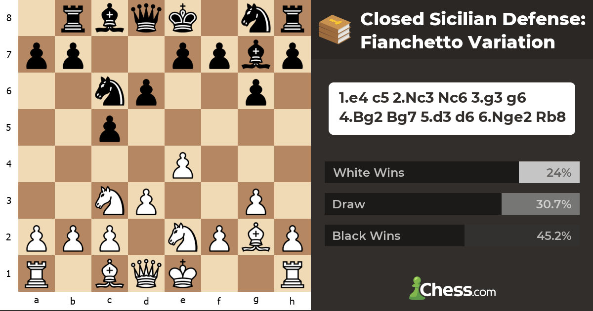 Closed Sicilian Defense: Fianchetto Variation - Chess Openings - Chess.com