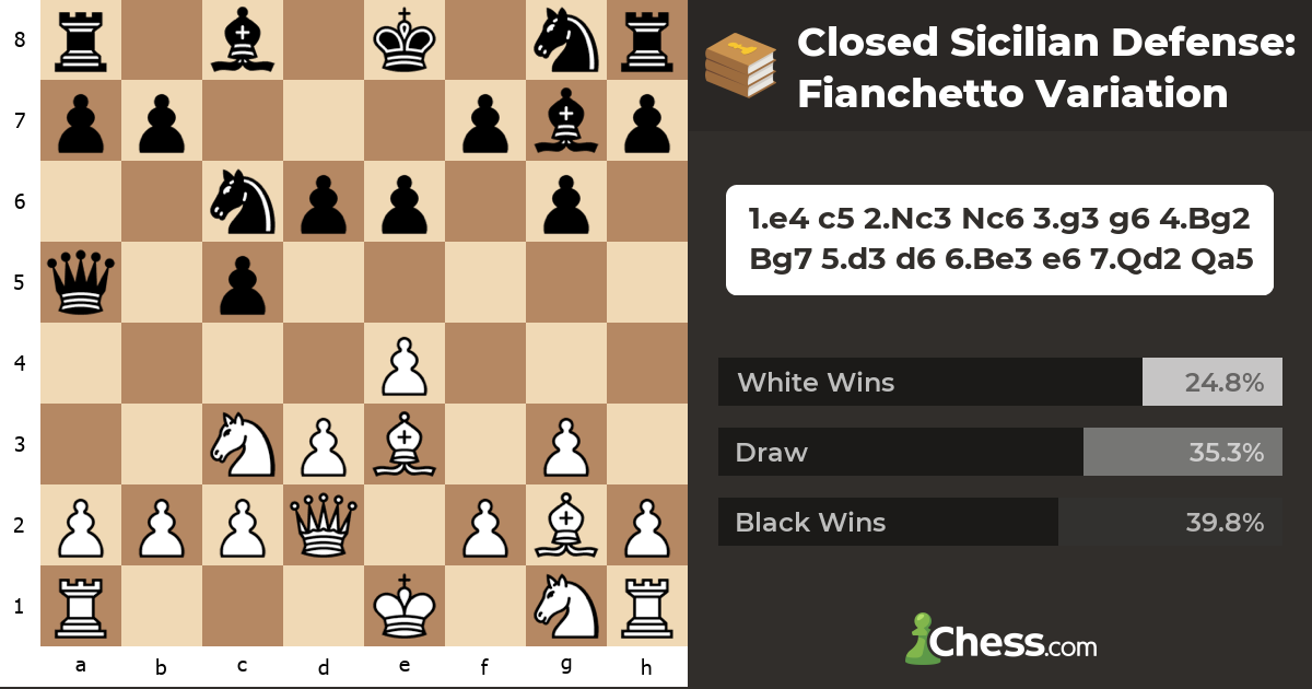 Closed Sicilian Defense: Fianchetto Variation - Chess Openings - Chess.com