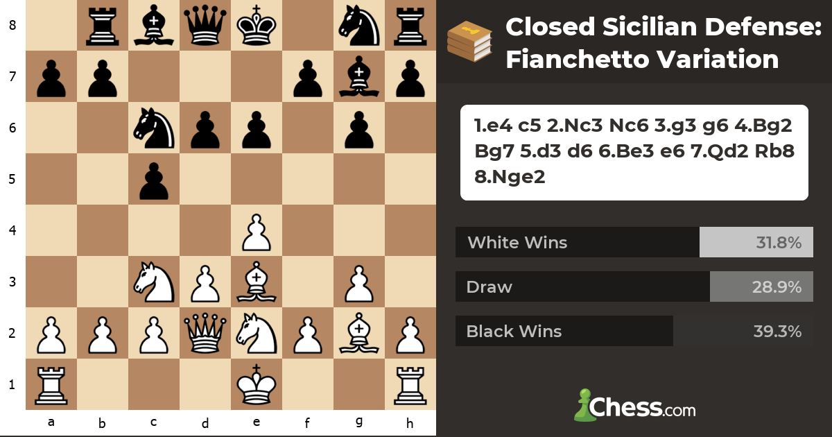Closed Sicilian Defense: Fianchetto Variation - Chess Openings - Chess.com