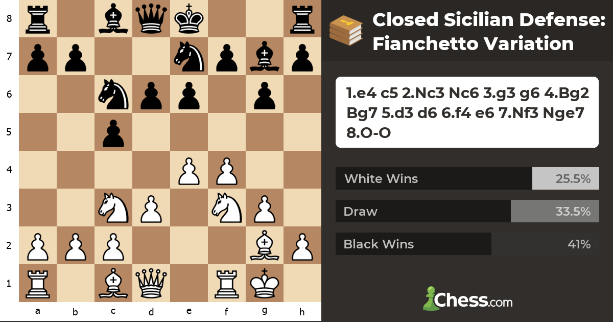 Closed Sicilian Defense: Fianchetto Variation - Chess Openings - Chess.com
