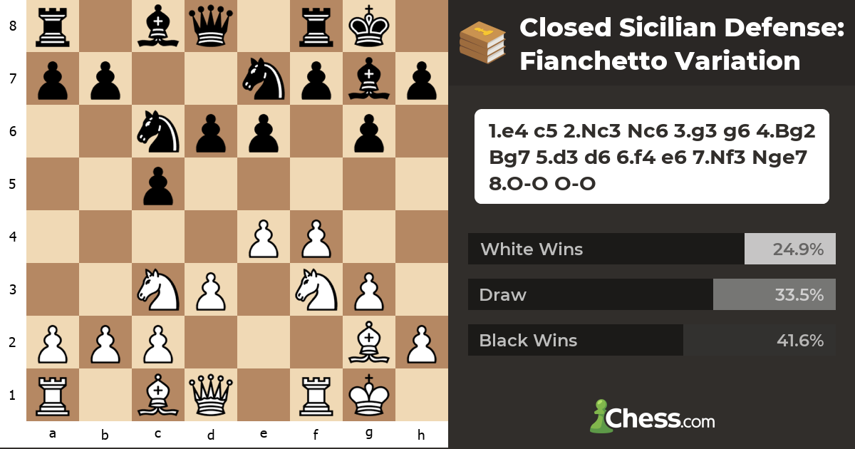 Closed Sicilian Defense: Fianchetto Variation - Chess Openings - Chess.com