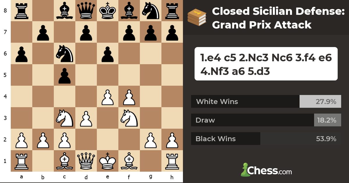 Closed Sicilian Defense: Grand Prix Attack - Chess Openings - Chess.com