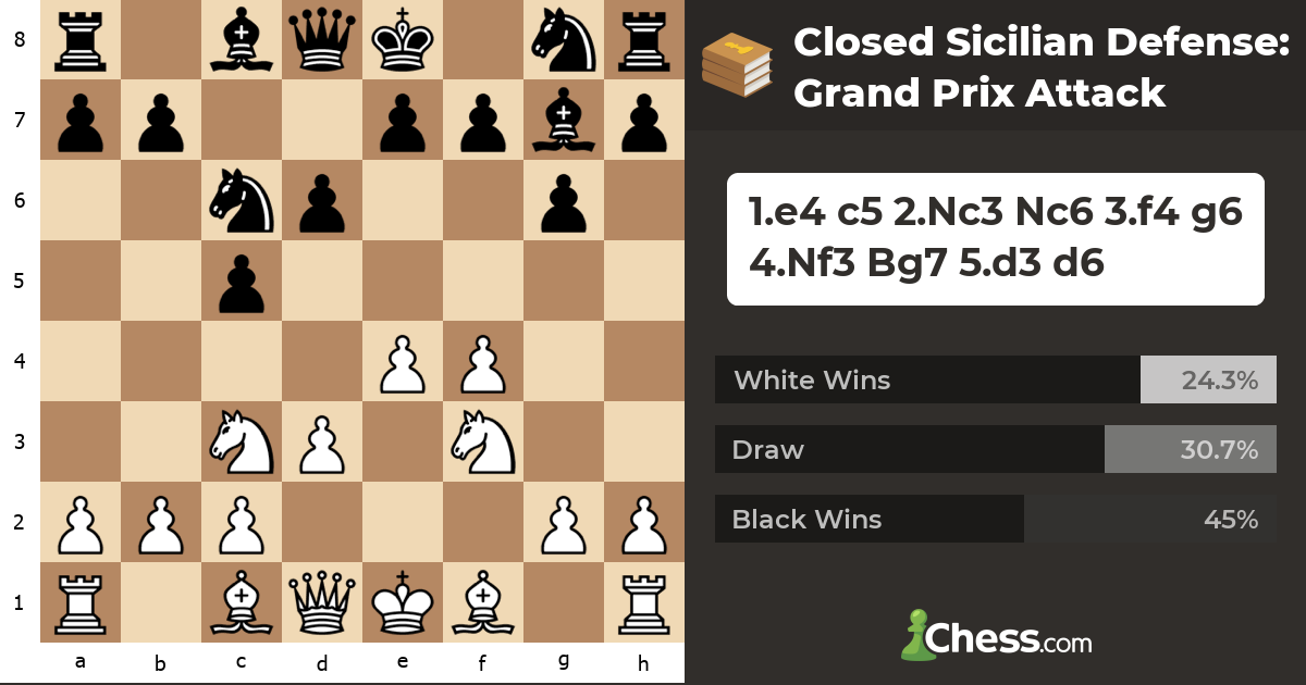 Closed Sicilian Defense: Grand Prix Attack - Chess Openings - Chess.com