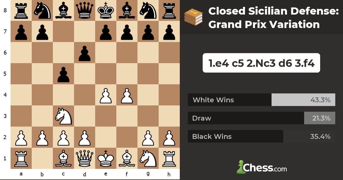 Closed Sicilian Defense: Grand Prix Variation - Chess Openings - Chess.com