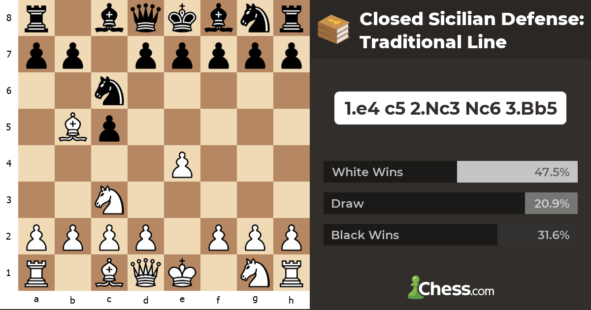 Closed Sicilian Defense: Traditional Line - Chess Openings - Chess.com