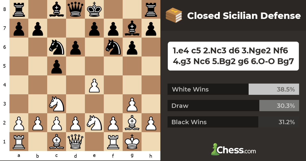 Closed Sicilian Defense - Chess Openings - Chess.com