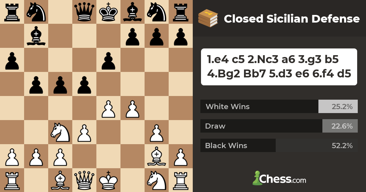 Closed Sicilian Defense - Chess Openings - Chess.com
