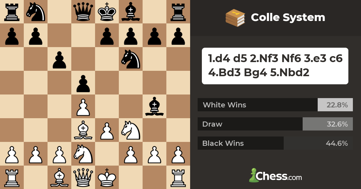 Colle System - Chess Openings - Chess.com