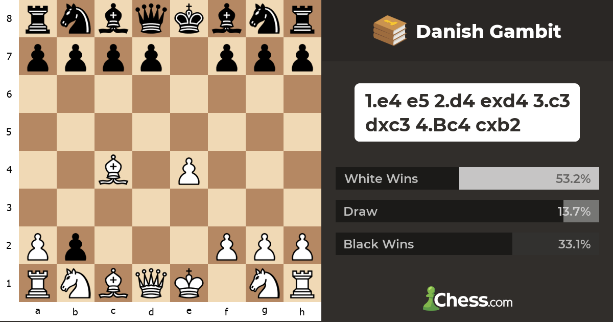 Danish Gambit - Chess Openings - Chess.com