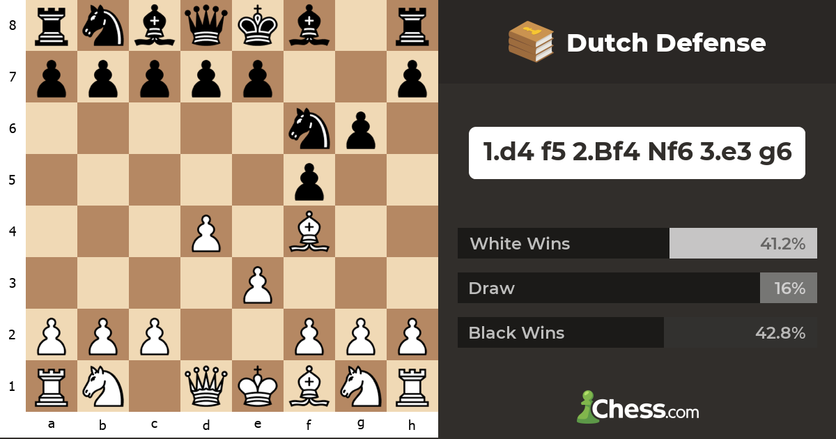 Dutch Defense - Chess Openings - Chess.com