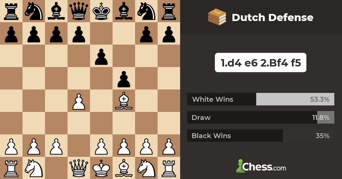 Dutch Defense - Chess Openings - Chess.com