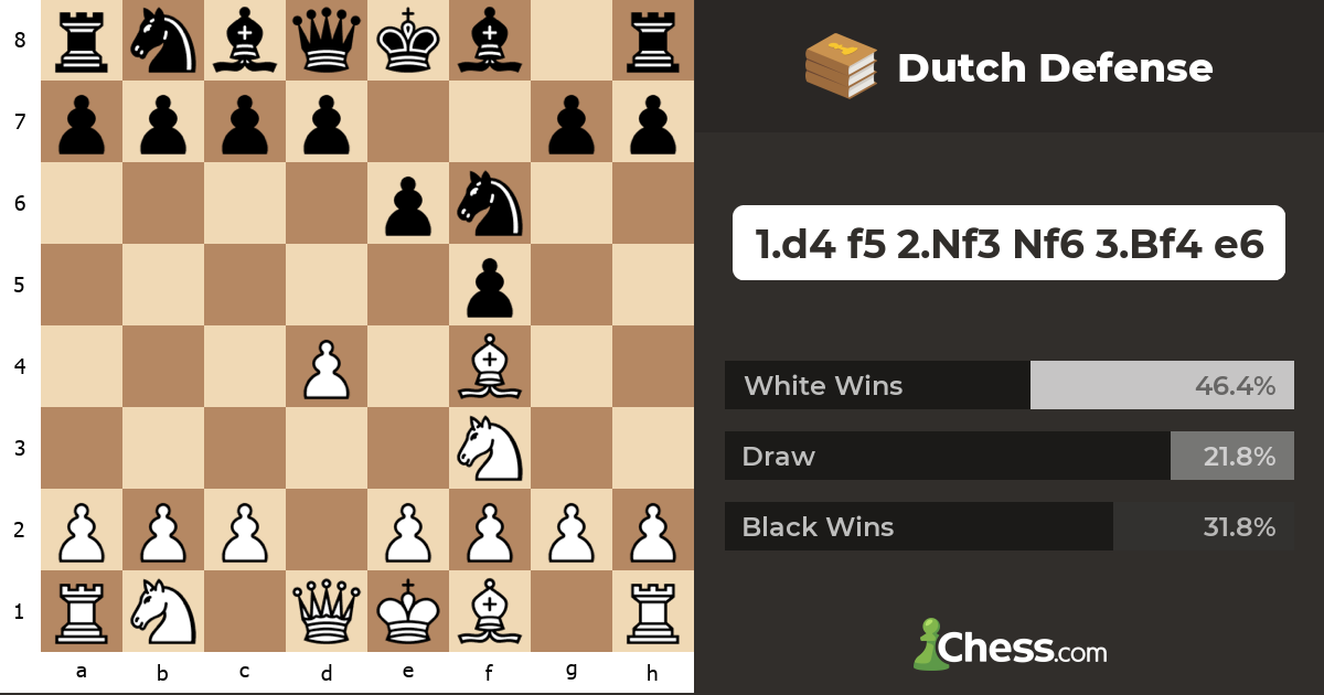 Dutch Defense - Chess Openings - Chess.com