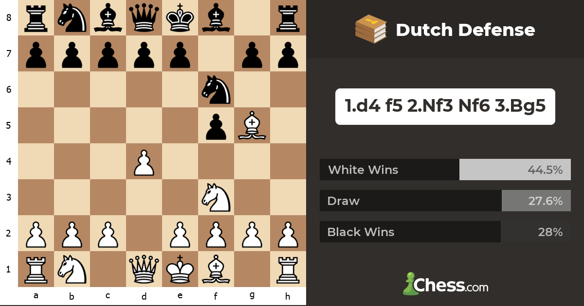 Dutch Defense - Chess Openings - Chess.com