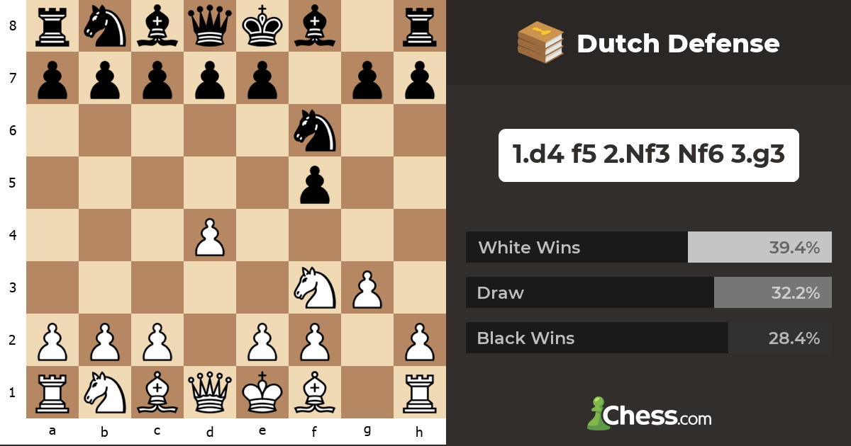 Dutch Defense - Chess Openings - Chess.com