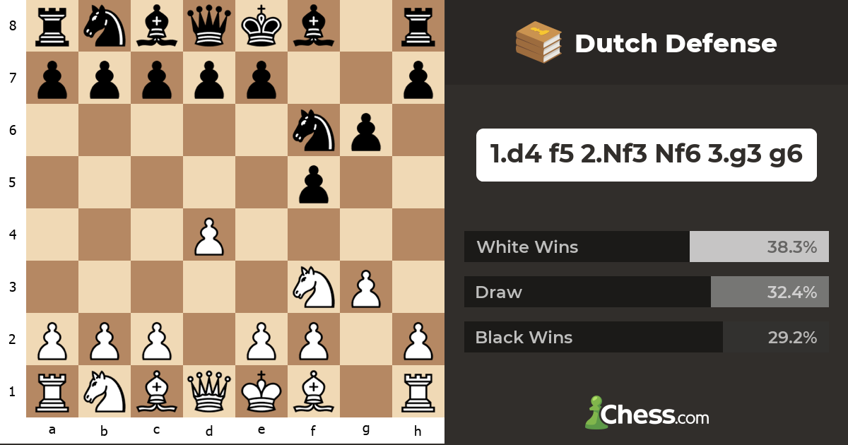Dutch Defense - Chess Openings - Chess.com
