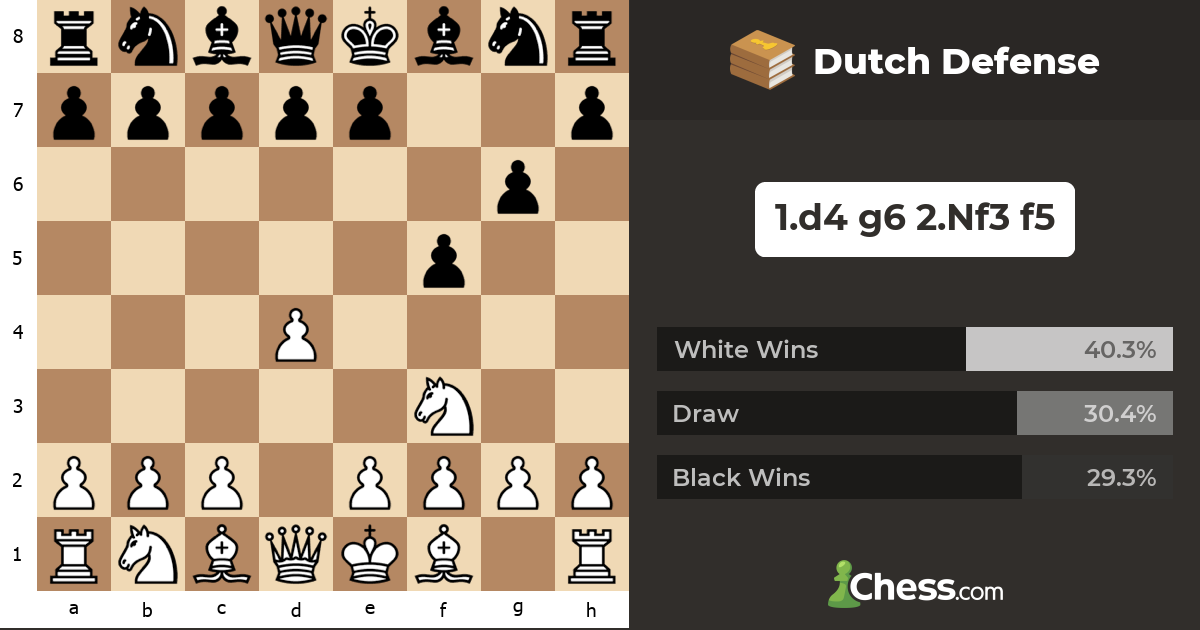 Dutch Defense - Chess Openings - Chess.com