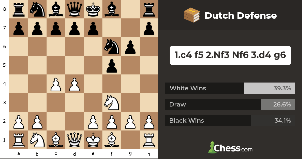 Dutch Defense - Chess Openings - Chess.com