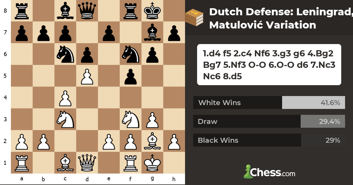 Dutch Defense: Leningrad, Matulović Variation - Chess Openings - Chess.com