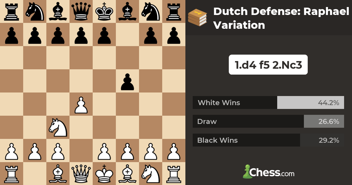 Dutch Defense: Raphael Variation - Chess Openings - Chess.com