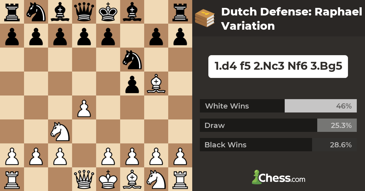 Dutch Defense: Raphael Variation - Chess Openings - Chess.com