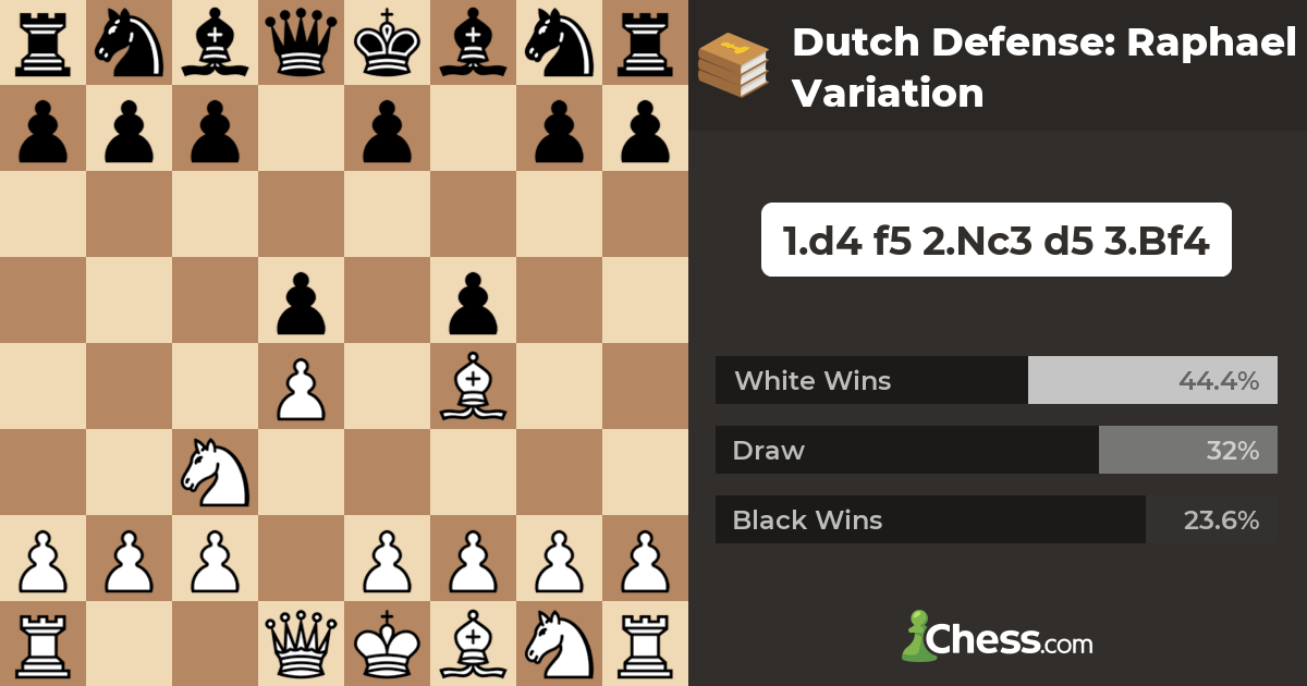 Dutch Defense: Raphael Variation - Chess Openings - Chess.com