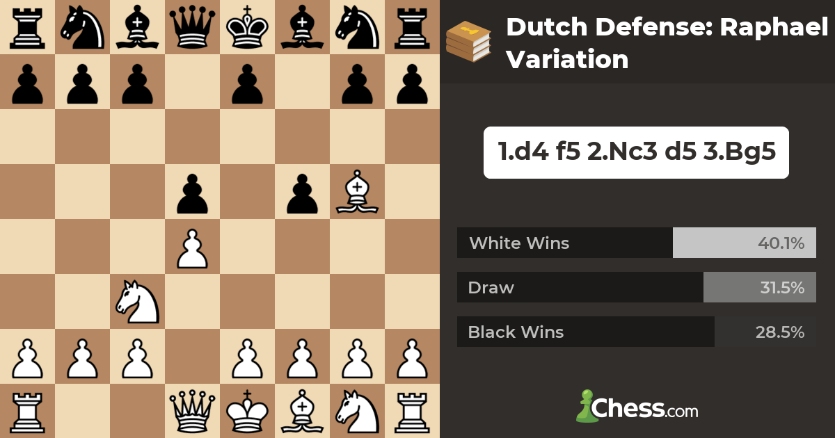 Dutch Defense: Raphael Variation - Chess Openings - Chess.com