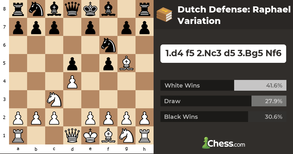 Dutch Defense: Raphael Variation - Chess Openings - Chess.com