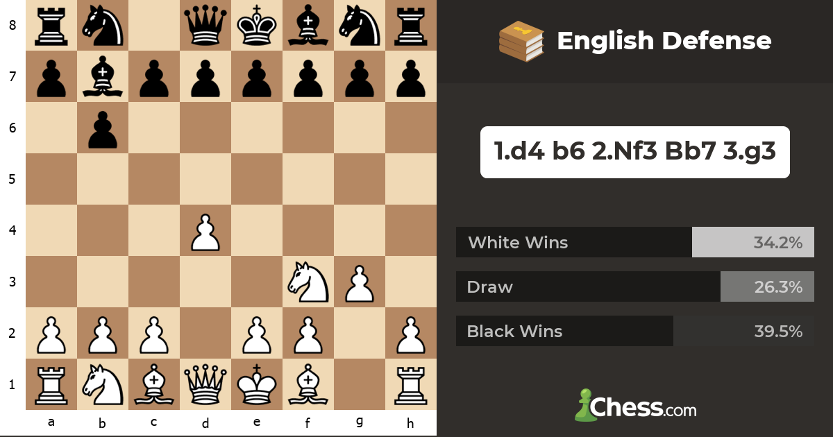 English Defense - Chess Openings - Chess.com
