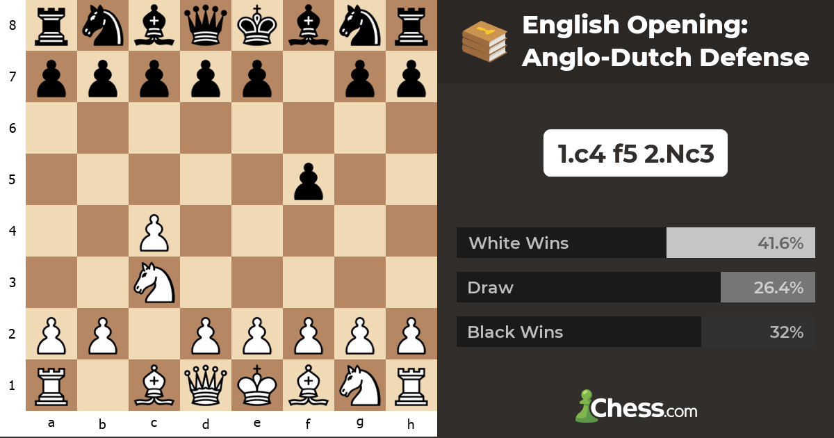 English Opening: Anglo-Dutch Defense - Chess Openings - Chess.com