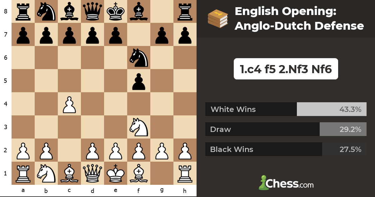 English Opening: Anglo-Dutch Defense - Chess Openings - Chess.com