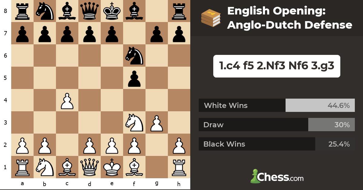 English Opening: Anglo-Dutch Defense - Chess Openings - Chess.com