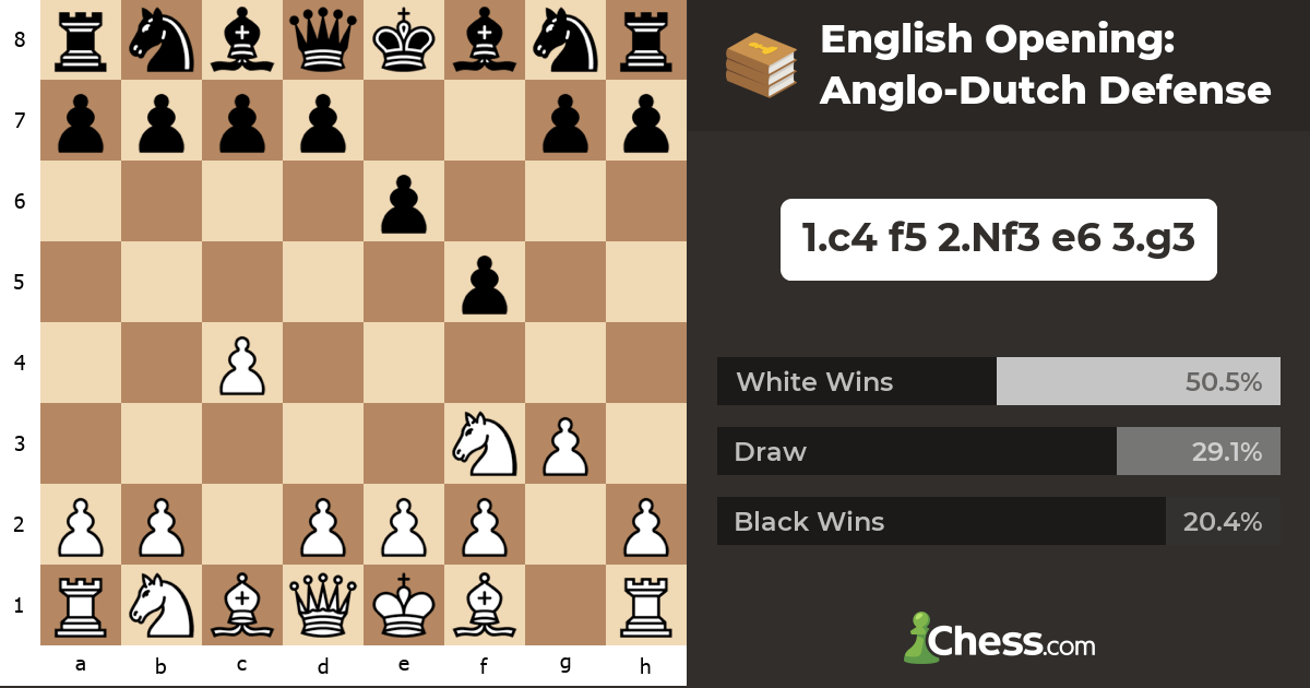 English Opening: Anglo-Dutch Defense - Chess Openings - Chess.com