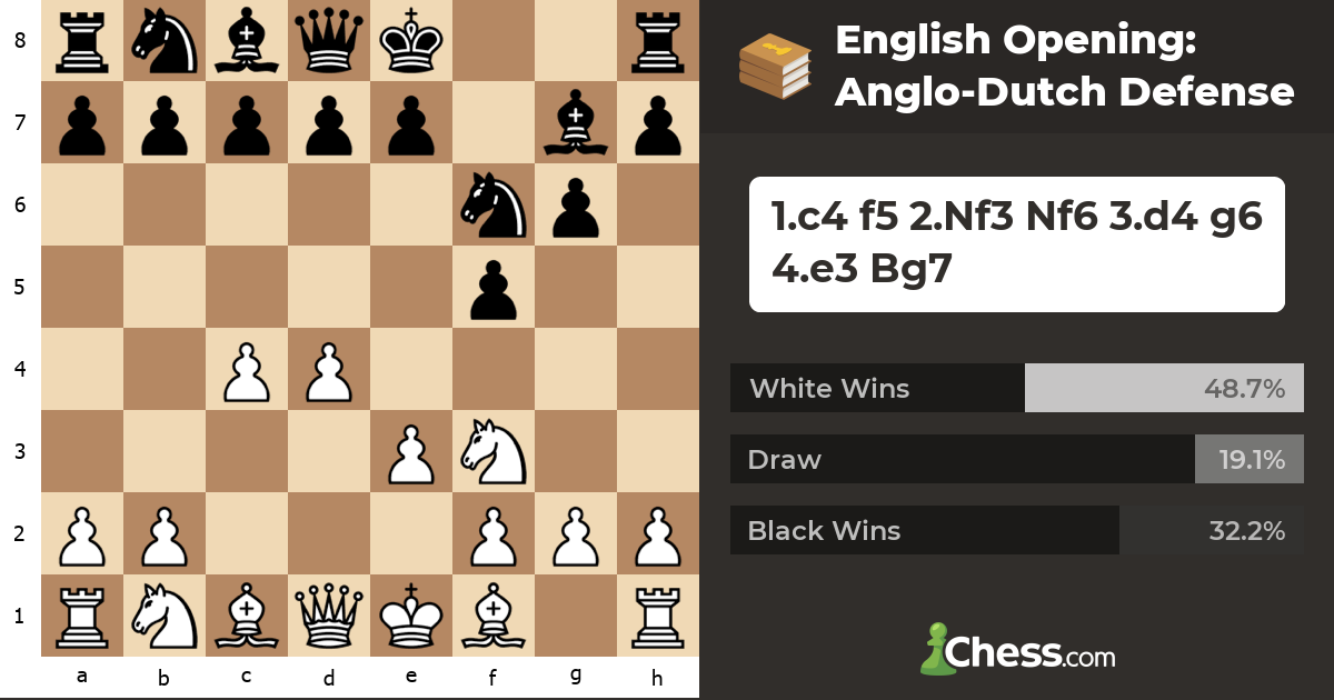 English Opening: Anglo-Dutch Defense - Chess Openings - Chess.com