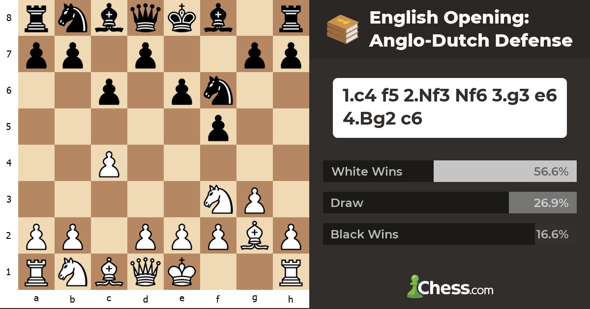 English Opening: Anglo-Dutch Defense - Chess Openings - Chess.com