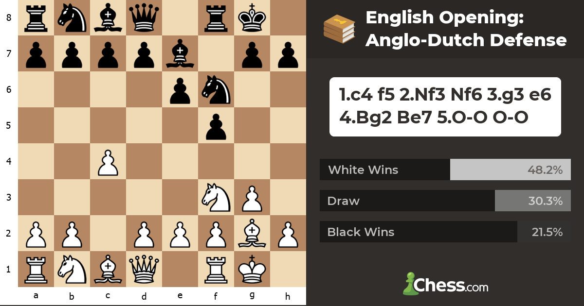 English Opening: Anglo-Dutch Defense - Chess Openings - Chess.com