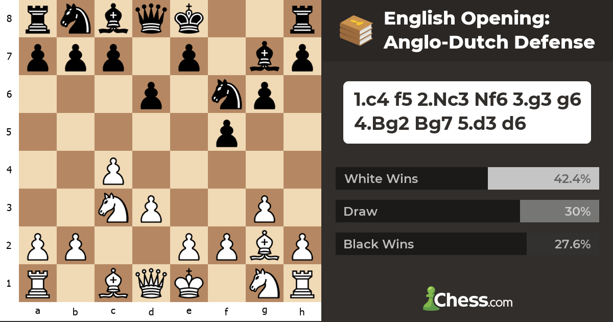 English Opening: Anglo-Dutch Defense - Chess Openings - Chess.com