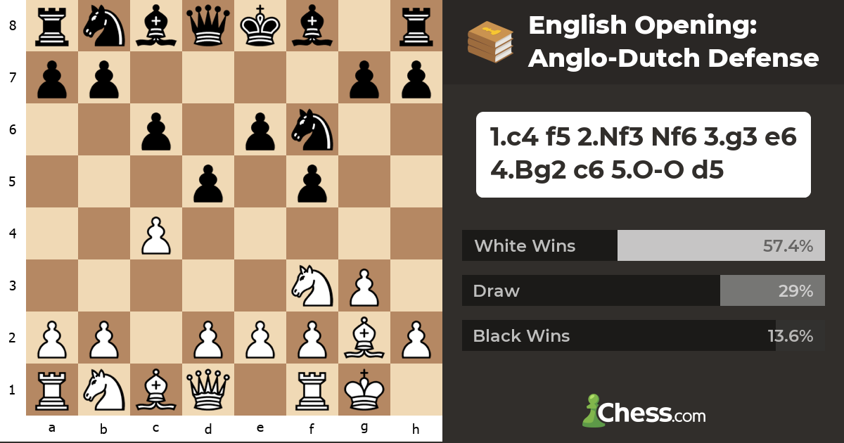 English Opening: Anglo-Dutch Defense - Chess Openings - Chess.com